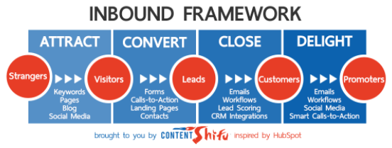 บทบาทของเว็บไซต์ที่ดี กับการทำ Inbound Marketing - สมาคมผู้ดูแลเว็บไซต์ ...
